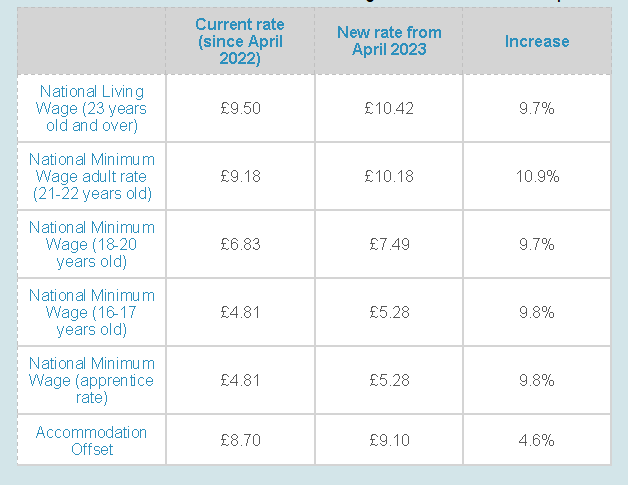 Minimum Wage Rates Increase from 1 April 2023 - Marsland Nash Associates